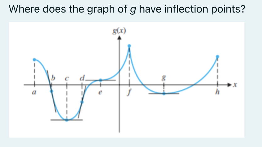 Solved Where does the graph of g have inflection points? | Chegg.com