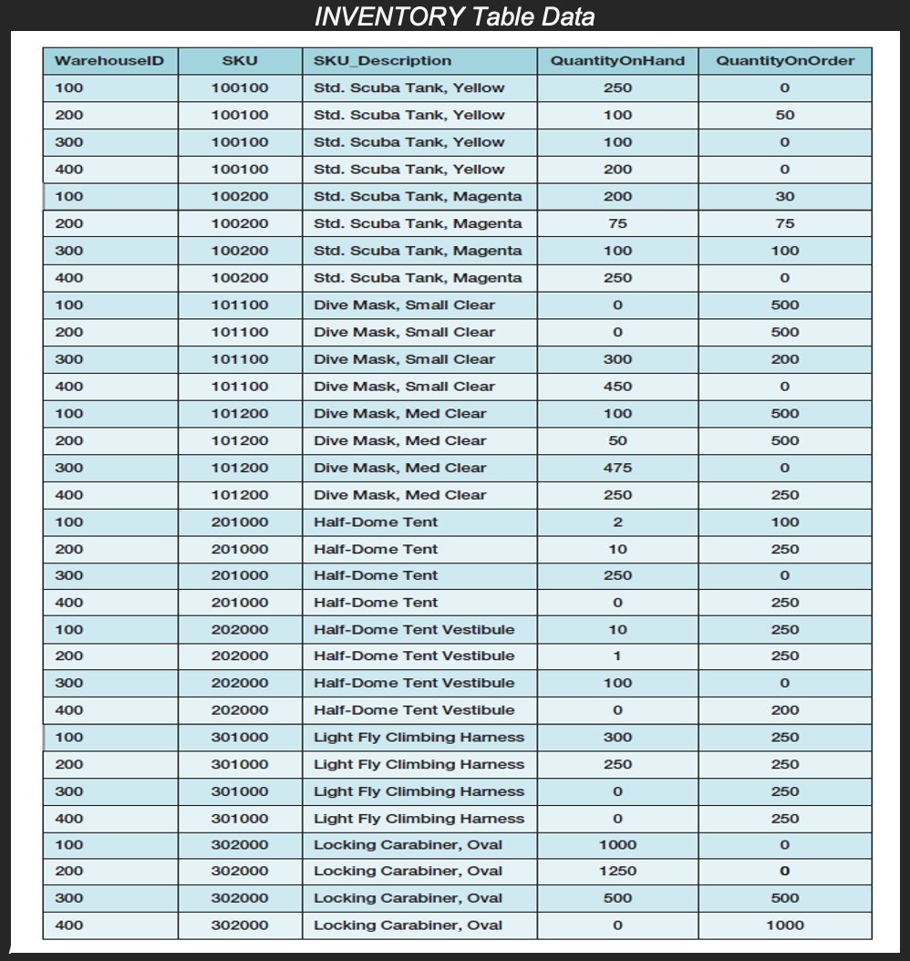 Solved INVENTORY Table Data WarehouselD SKU SKU_Description | Chegg.com