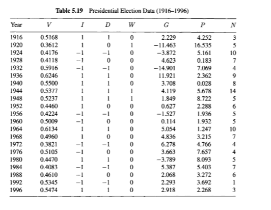 6.5 Refer to the Presidential Election Data in Table | Chegg.com
