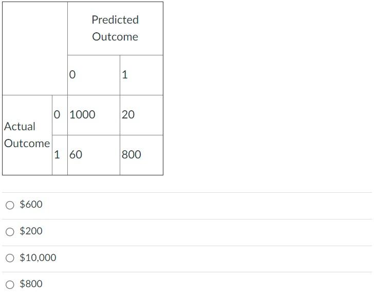 Solved The target variable "Churn" is coded as 1 for Churn | Chegg.com