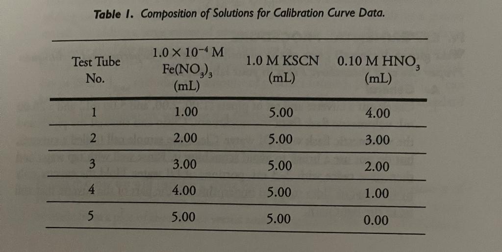 Solved DATA Standard Curve Absorbance Solution number 1 2 | Chegg.com