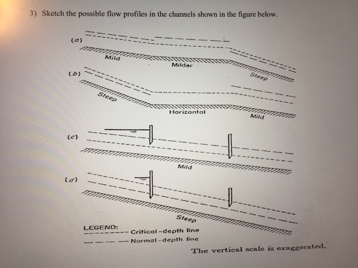 Solved 3) Sketch the possible flow profiles in the channels | Chegg.com