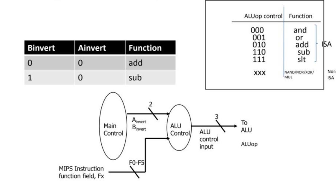 ALUop control Function Binvert 000 001 010 110 111 | Chegg.com