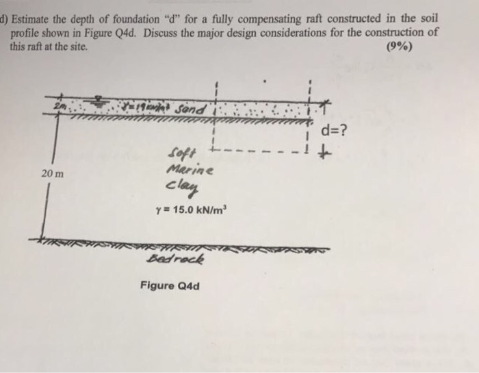 Estimate the depth of foundation "d" for a fully | Chegg.com