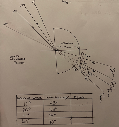 Solved 8) With the data of incidence angle and refracted | Chegg.com