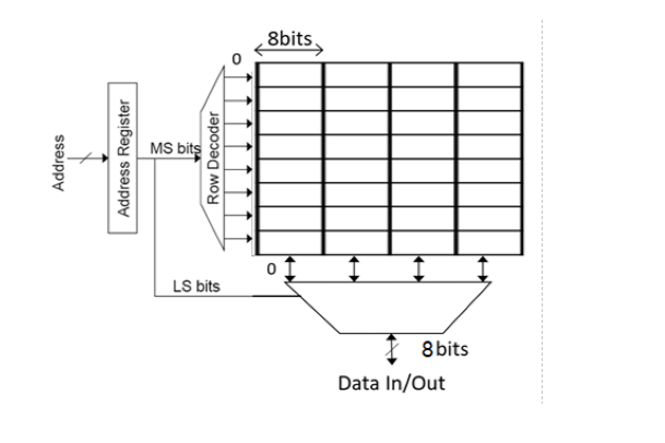 Solved . What is the addressability of this memory? [2 | Chegg.com