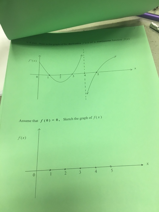 Solved Here is the graph of the derivative f'(x) of a | Chegg.com