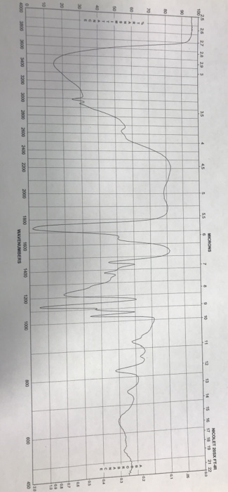 Solved Assign and label key peaks in the IR spectrum(Of | Chegg.com