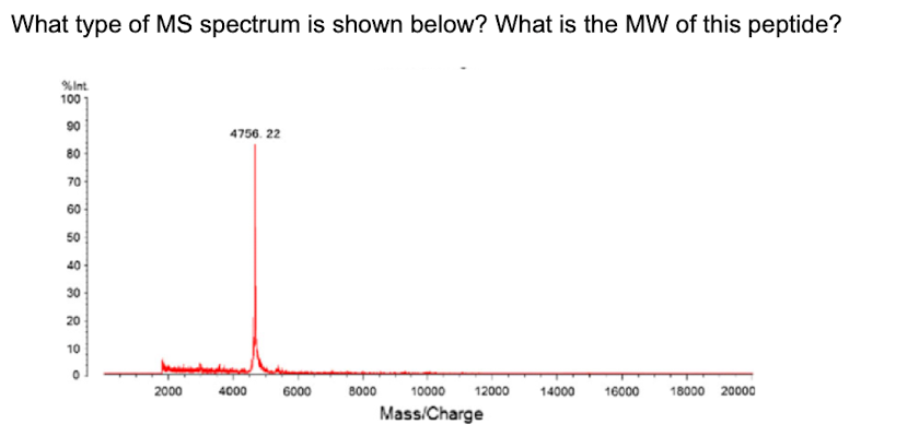 What type of MS spectrum is shown below? What is the | Chegg.com