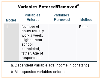 Solved Dependent variable: Realrinc (“Respondent’s Income | Chegg.com
