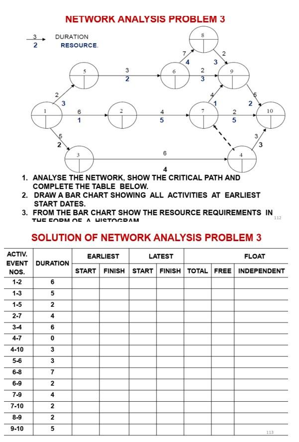Solved NETWORK ANALYSIS PROBLEM 3 3. DURATION 2 RESOURCE N | Chegg.com