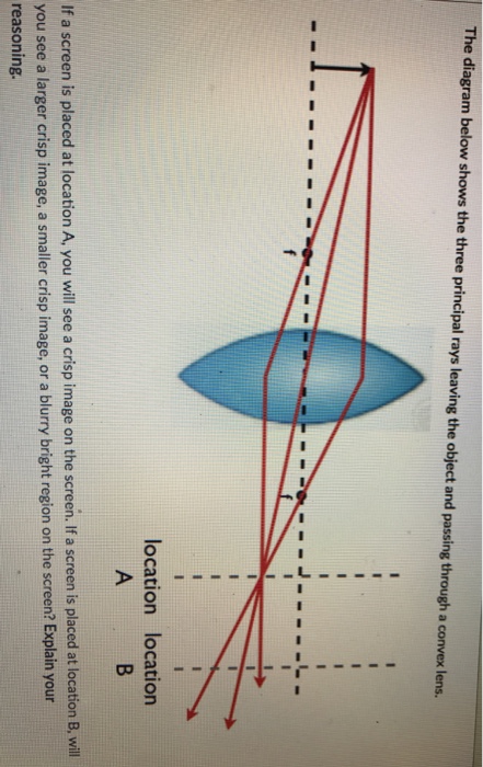 Solved The diagram below shows the three principal rays | Chegg.com