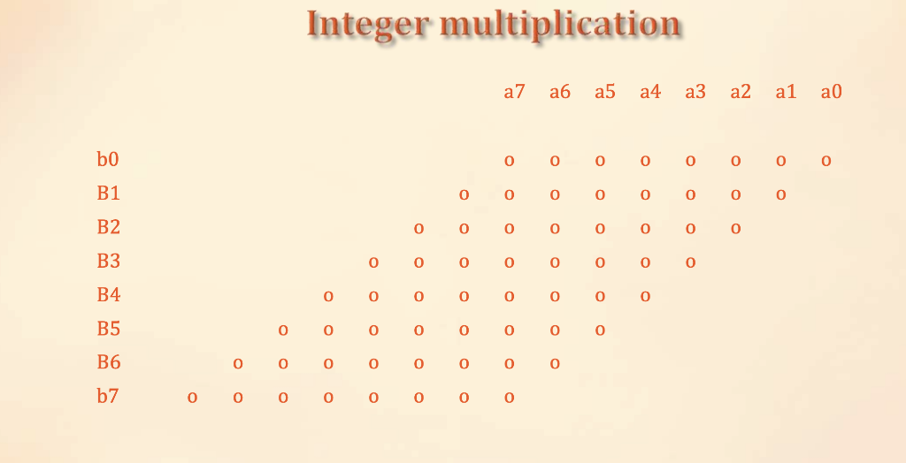 Solved 8-bit multiplier Integer multiplication 1 0 1 0 A3 | Chegg.com