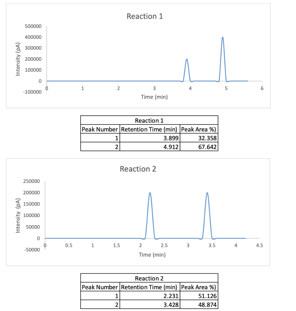 Solved 3A. Below are GC results from the two reactions | Chegg.com