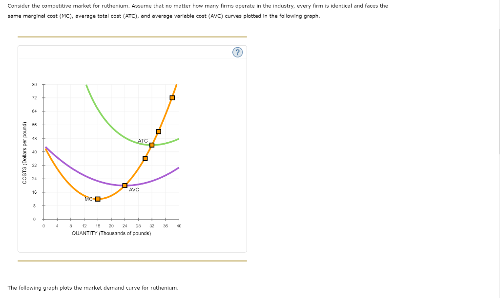 Solved Consider the competitive market for ruthenium. Assume | Chegg.com