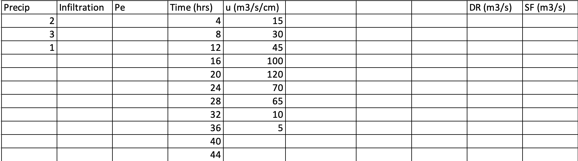 Solved Determine the direct runoff and streamflow given the | Chegg.com