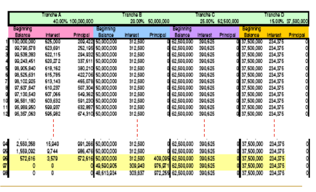 Complete dynamic model for 4 tranches (waterfall | Chegg.com