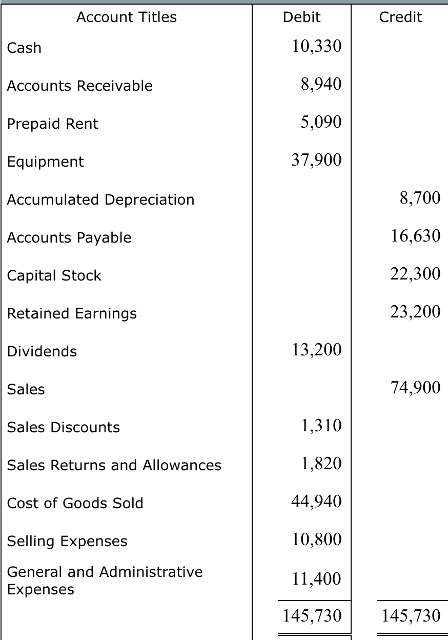 Solved Required Prepare the second closing entry to close | Chegg.com
