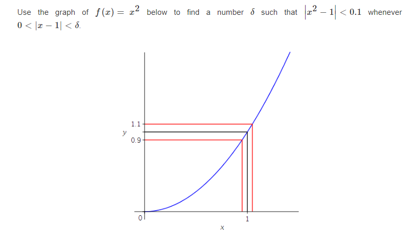 Solved Use the graph of f(x)=x1 below to find a number δ | Chegg.com