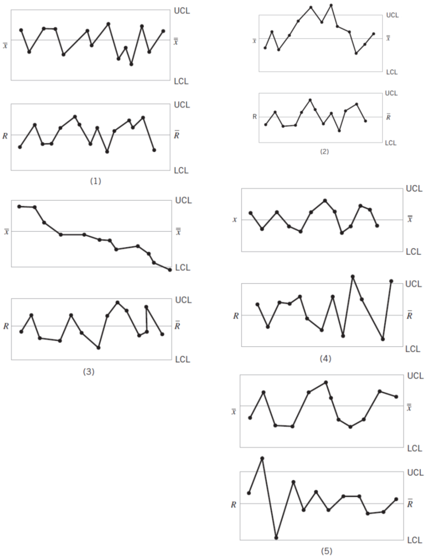 Solved Consider the time-varying process behavior shown | Chegg.com