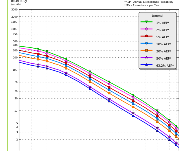 Solved Consider a design storm with an average recurrence | Chegg.com