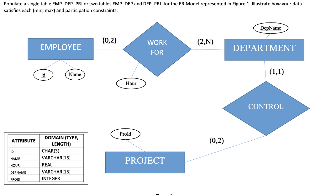 Solved Populate a single table EMP_DEP_PRJ or two tables | Chegg.com