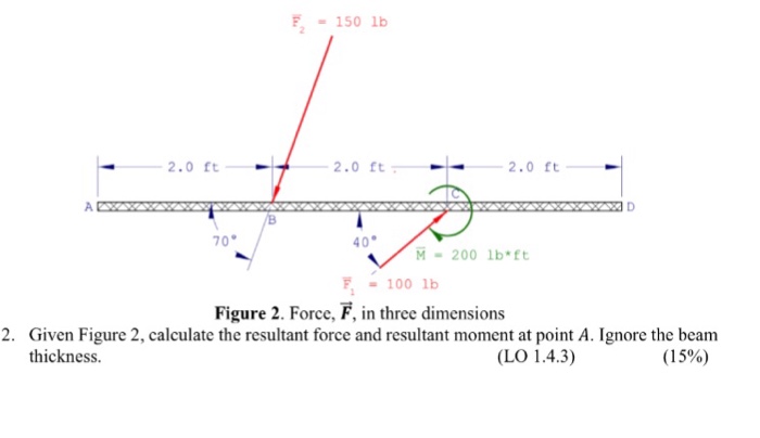 Solved Given Figure 2, calculate the resultant force and | Chegg.com
