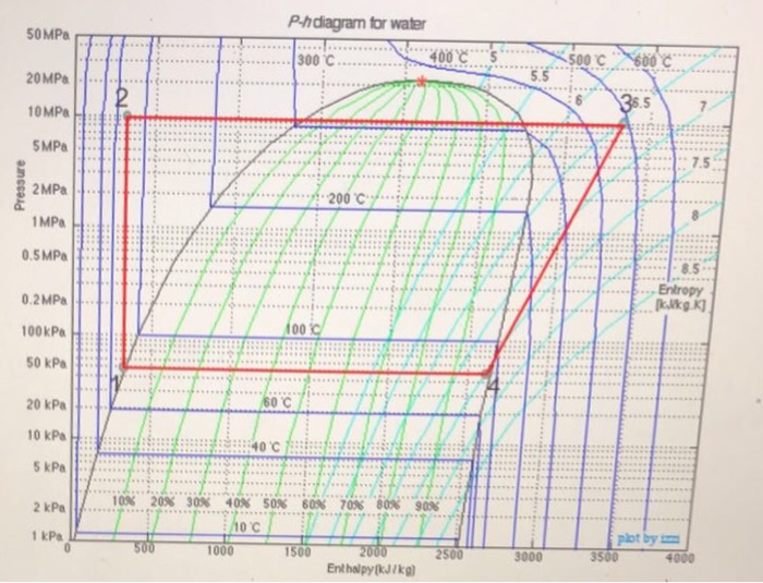Solved P-hdiagram for water 500 600 C 5.5 20 MPa 0MPa... 7.5 | Chegg.com