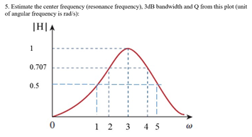 Solved 5. Estimate the center frequency (resonance | Chegg.com