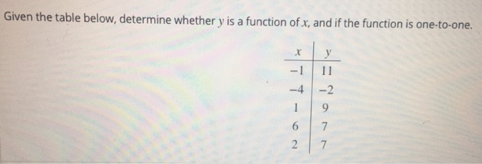 Solved Given the table below, determine whether y is a | Chegg.com