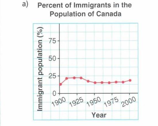 Solved Describe the trends in the graph. (5 time periods | Chegg.com