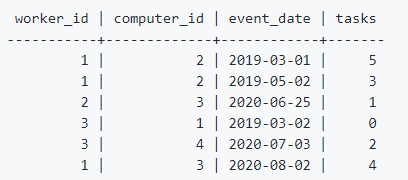 Solved This table shows the activities of workers and how | Chegg.com