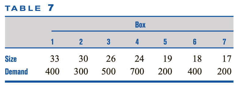 Solved A company sells seven types of boxes, ranging in | Chegg.com
