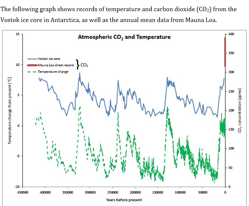 Solved How do the levels of CO2 measured at Mauna Loa | Chegg.com