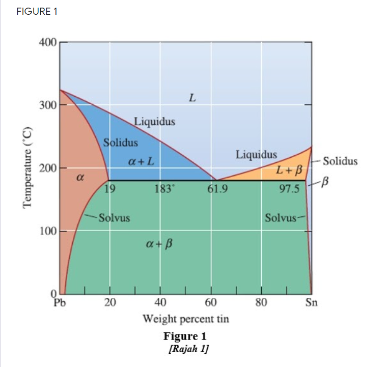 Solved (a) Consider the binary eutectic lead-tin (Pb-Sn) | Chegg.com