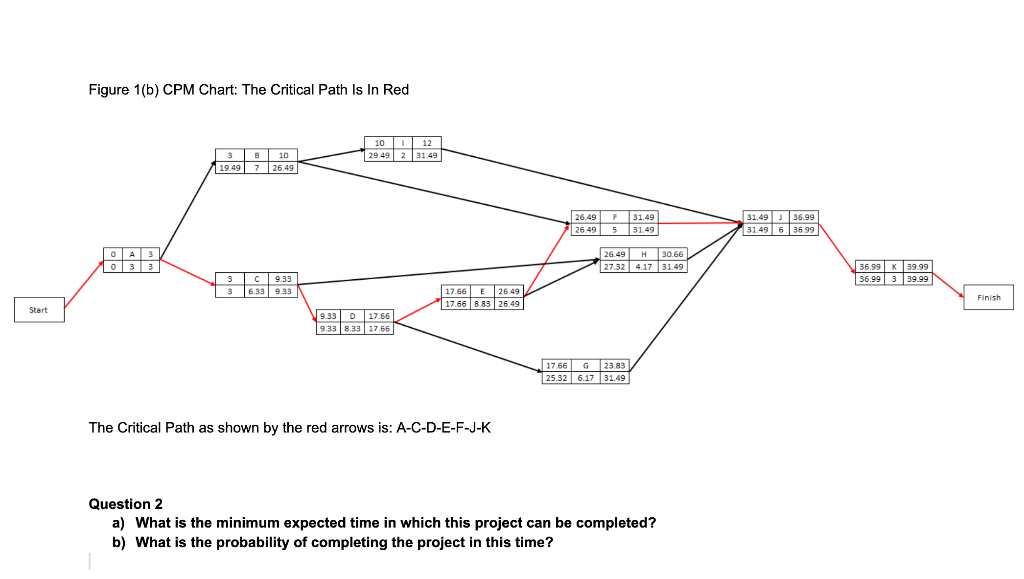 Solved Figure 1(b) CPM Chart: The Critical Path Is | Chegg.com