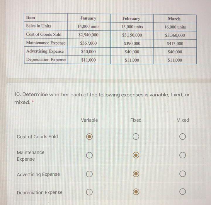 Solved Item February March Sales in Units January 14,000 | Chegg.com