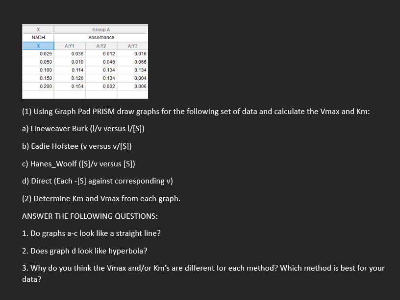Solved (1) Using Graph Pad PRISM draw graphs for the | Chegg.com