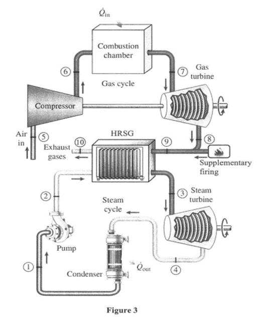 Solved Consider a combined cycle steam-gas power plant for | Chegg.com