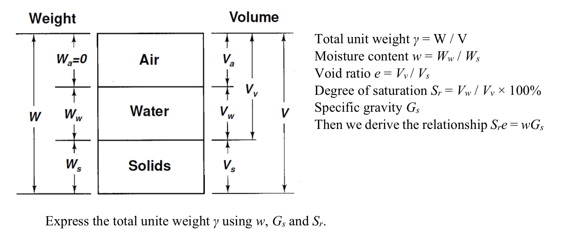 Solved Express the total unite weight γ using w, Gs and Sr. | Chegg.com