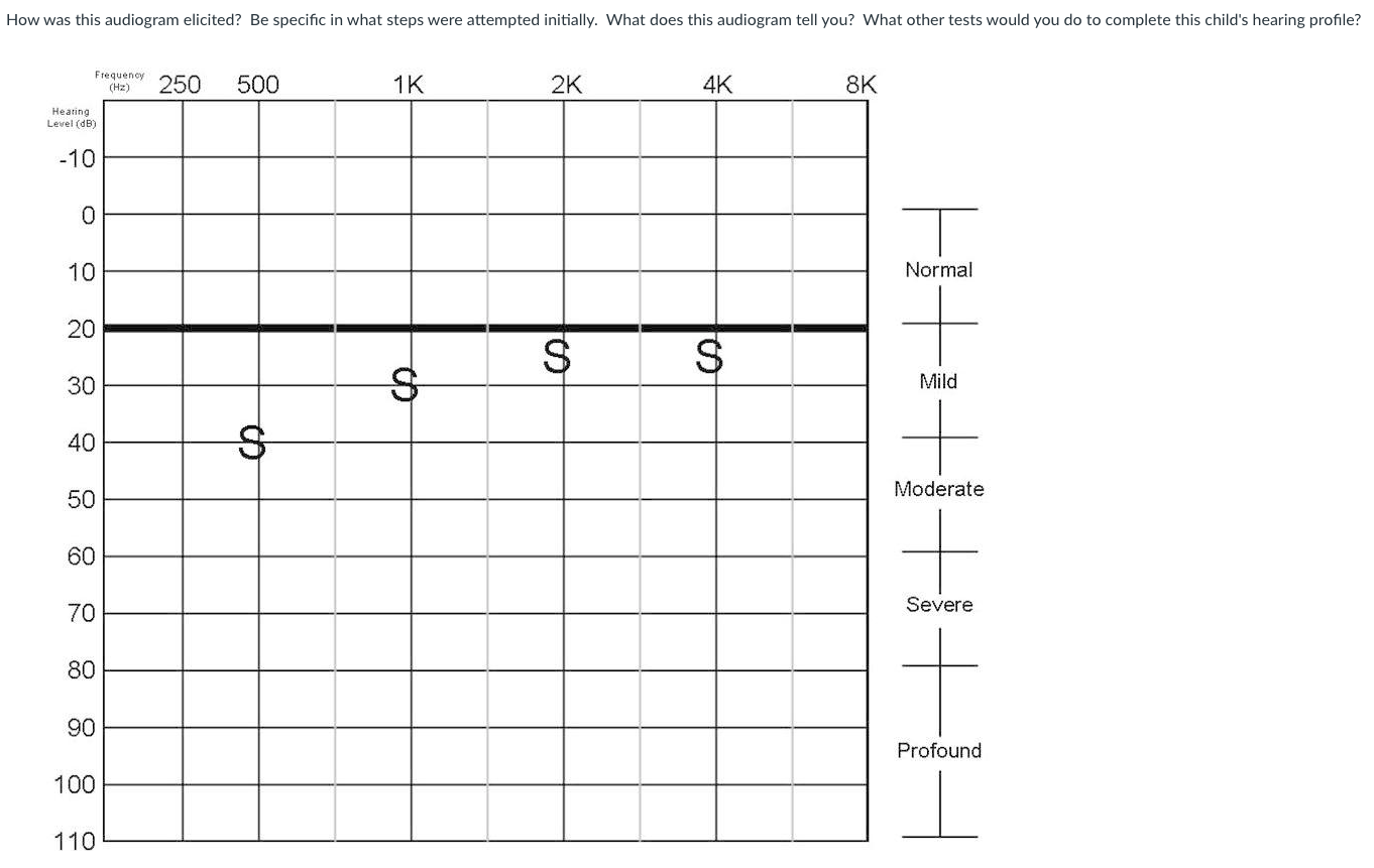 Solved How was this audiogram elicited? Be specific in what | Chegg.com