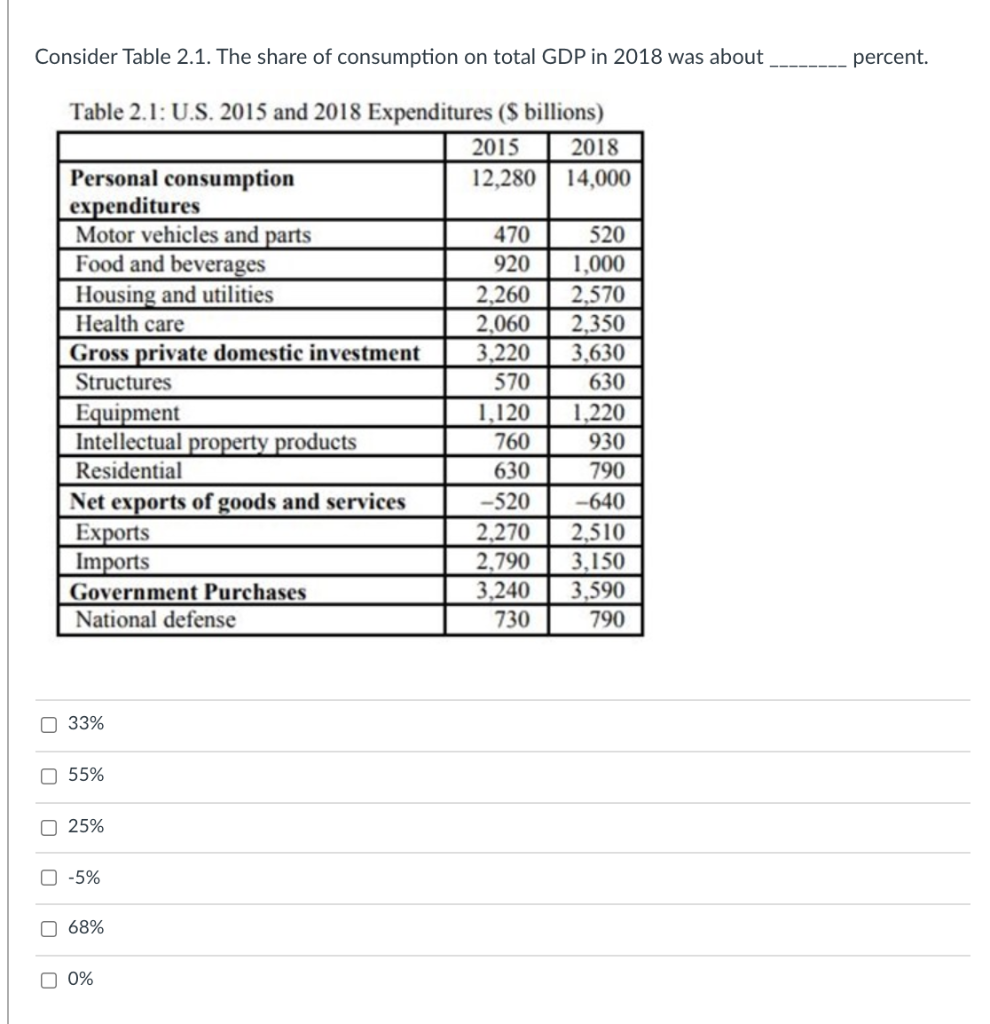 Solved Consider Table 2.1. The share of consumption on total | Chegg.com