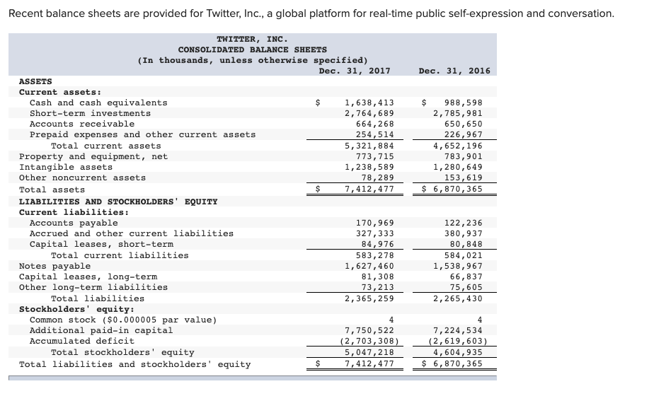 Solved Recent balance sheets are provided for Twitter, Inc., | Chegg.com