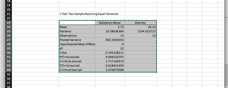 Solved t-Test: Two-Sample Assuming Equal Variances | Chegg.com