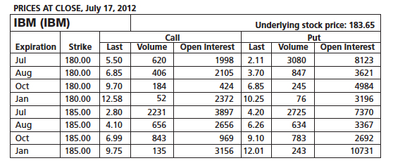 Solved This table shows the options on IBM. Suppose you buy | Chegg.com