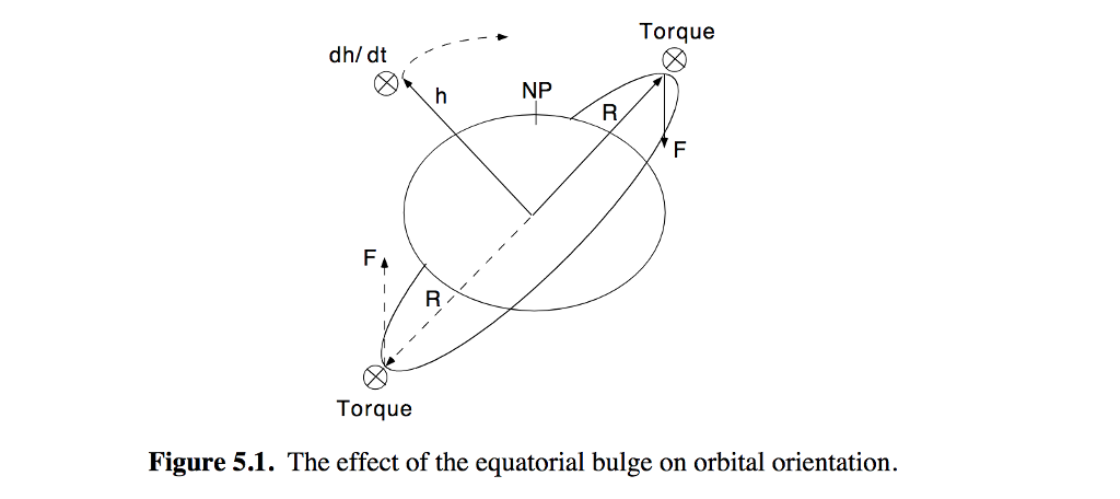 Solved 4. The J2 effect shown in Figure 5.1 has the largest | Chegg.com