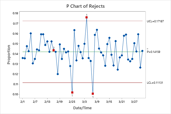 Solved P-CHART AND DESCRIPTIVE STATISTICS MINITAB | Chegg.com
