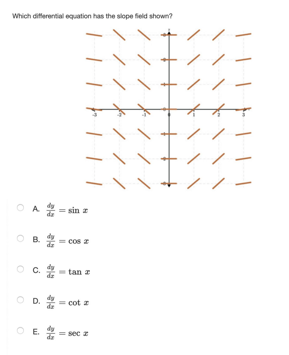 Solved Which differential equation has the slope field | Chegg.com