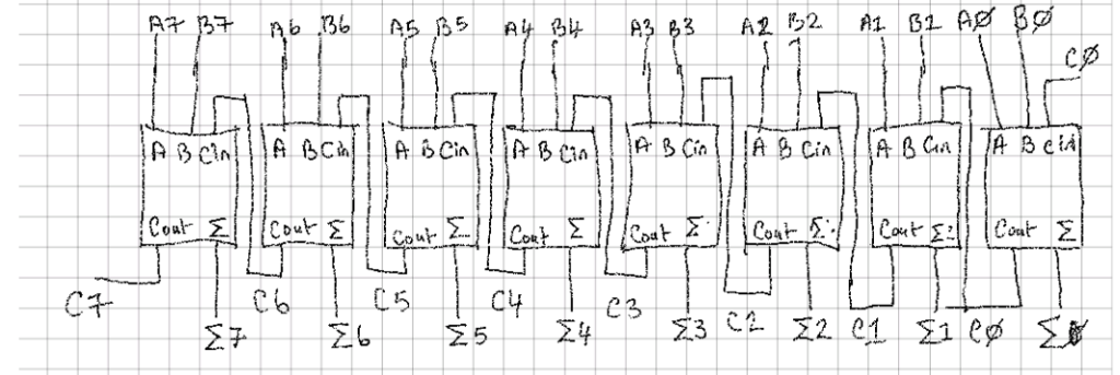 Create a Model of a Byte Adder using the 8-Bit Adder | Chegg.com