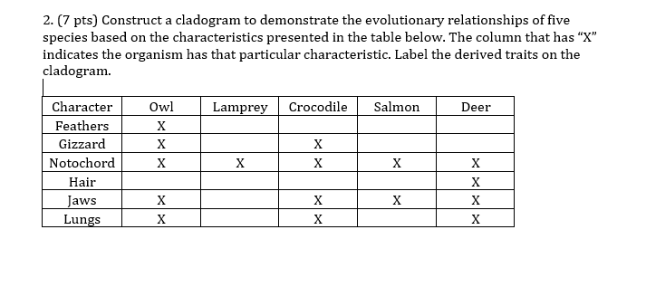 Solved 2.(7 pts) Construct a cladogram to demonstrate the | Chegg.com